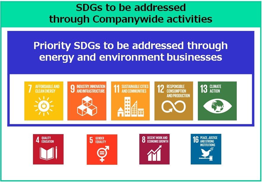 Initiatives for SDGs to Contribute to Achieving a Sustainable Society ...