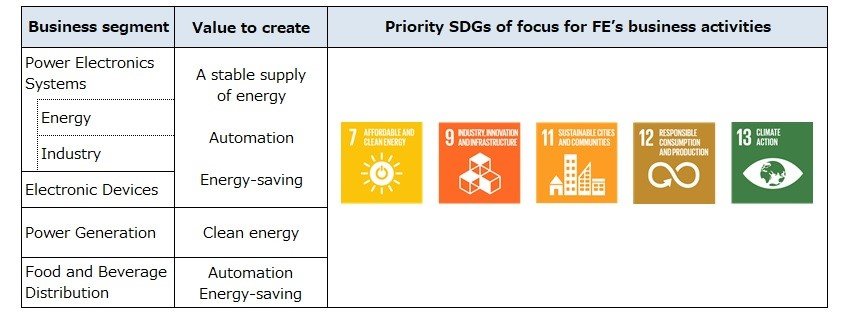 Initiatives for SDGs to Contribute to Achieving a Sustainable Society and Environmental Vision ...