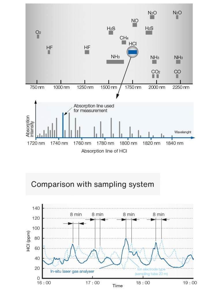 Laser Gas Analyzers | Fuji Electric Corp. of America