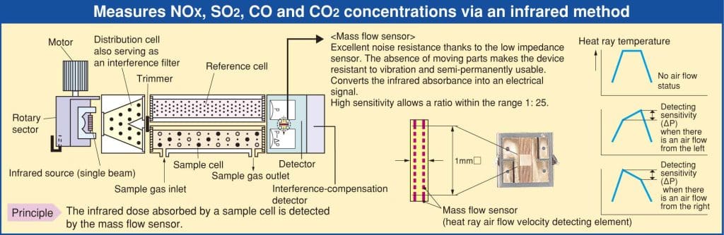 Flue Gas Analyzer System | Fuji Electric Corp. of America