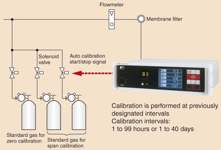 Single-Beam NDIR Gas Analyzer (ZRE) | Fuji Electric Corp. of America