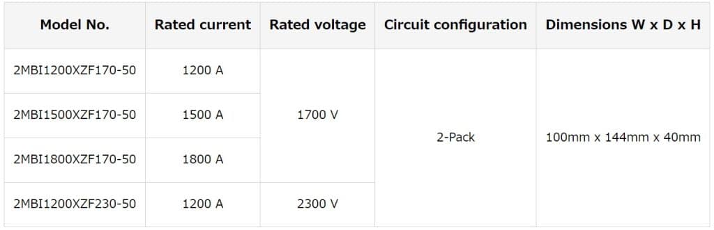Launch of the HPnC Series Large-Capacity Industrial IGBT Modules for Expansion of the Use of ...